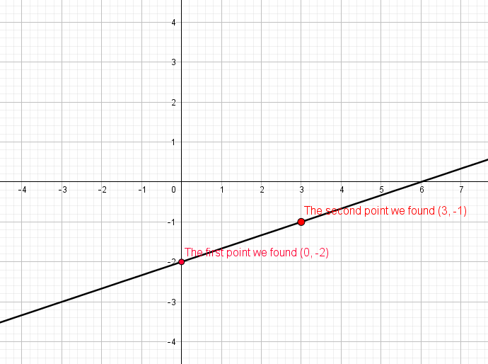 Graphing Linear Equations - Mathbootcamps