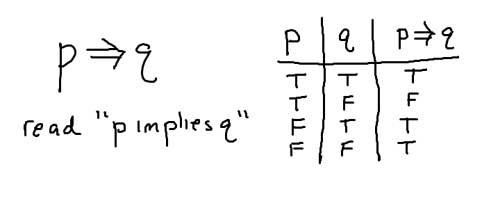 Truth Tables The Conditional And The Biconditional implies And iff MathBootCamps