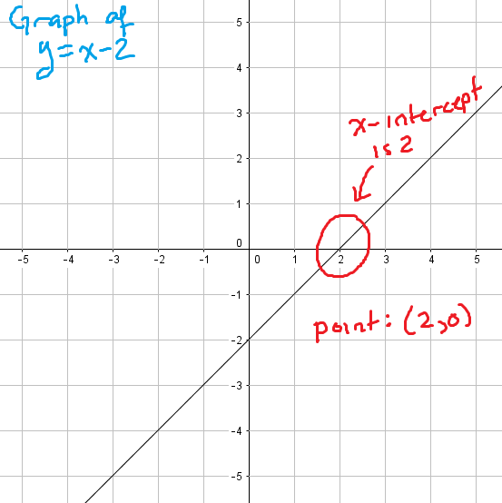 Finding The X intercepts Of A Function Math Bootcamps