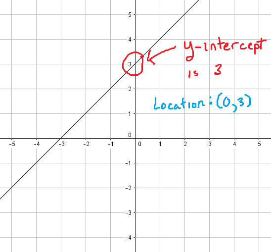 Finding And Understanding Y intercepts with Examples Math Bootcamps