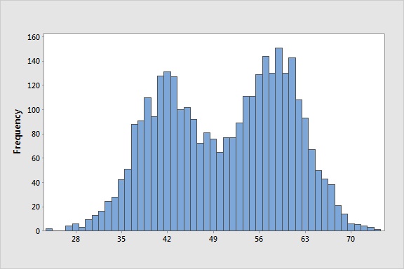 Common shapes of distributions - MathBootCamps