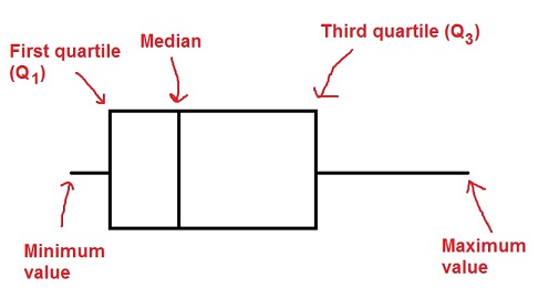 How to read a boxplot - MathBootCamps