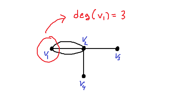 The degree of a vertex in an undirected graph - MathBootCamps