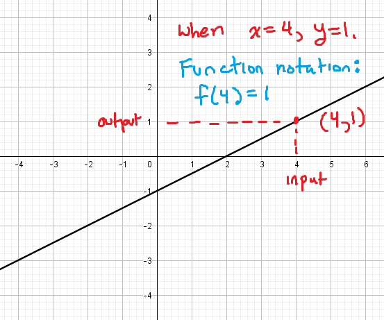 Function Notation And Evaluating Functions Mathbootcamps