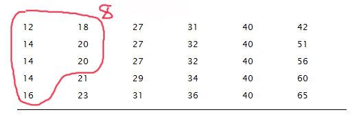 Making Frequency Distributions and Histograms by Hand - MathBootCamps