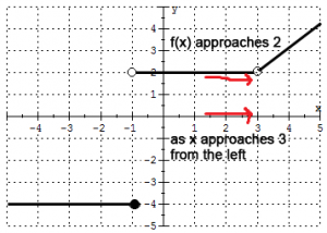 Finding Limits Using a Graph - MathBootCamps