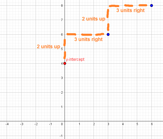 Graphing linear equations - MathBootCamps