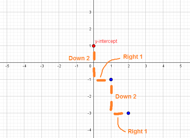 Graphing Linear Equations Mathbootcamps