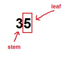 How to make a stemplot - MathBootCamps